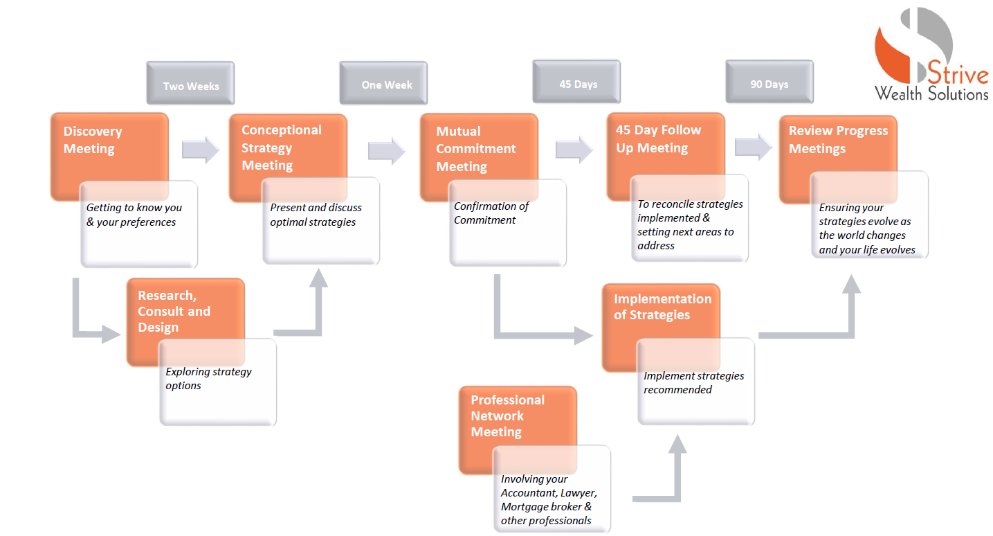 Our Process - Strive Wealth Solutions